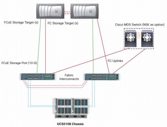 Infinite IOPS: Using FC zoning in UCS 2.1(1a)