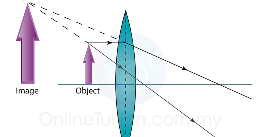 Magnifying Glass | SPM Physics Form 4/Form 5 Revision Notes