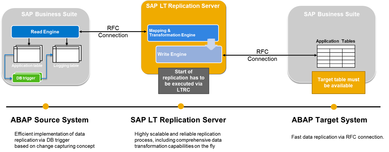 SAP ABAP Central: How to replicate from ABAP to ABAP