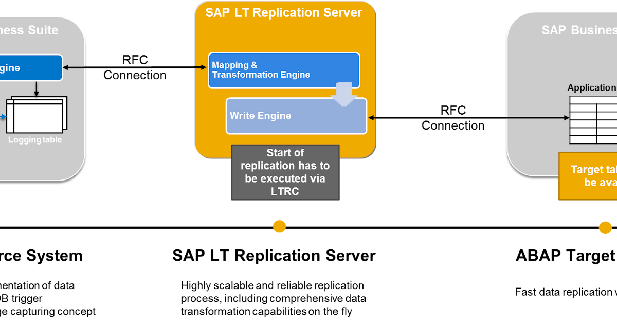SAP ABAP Central: How to replicate from ABAP to ABAP