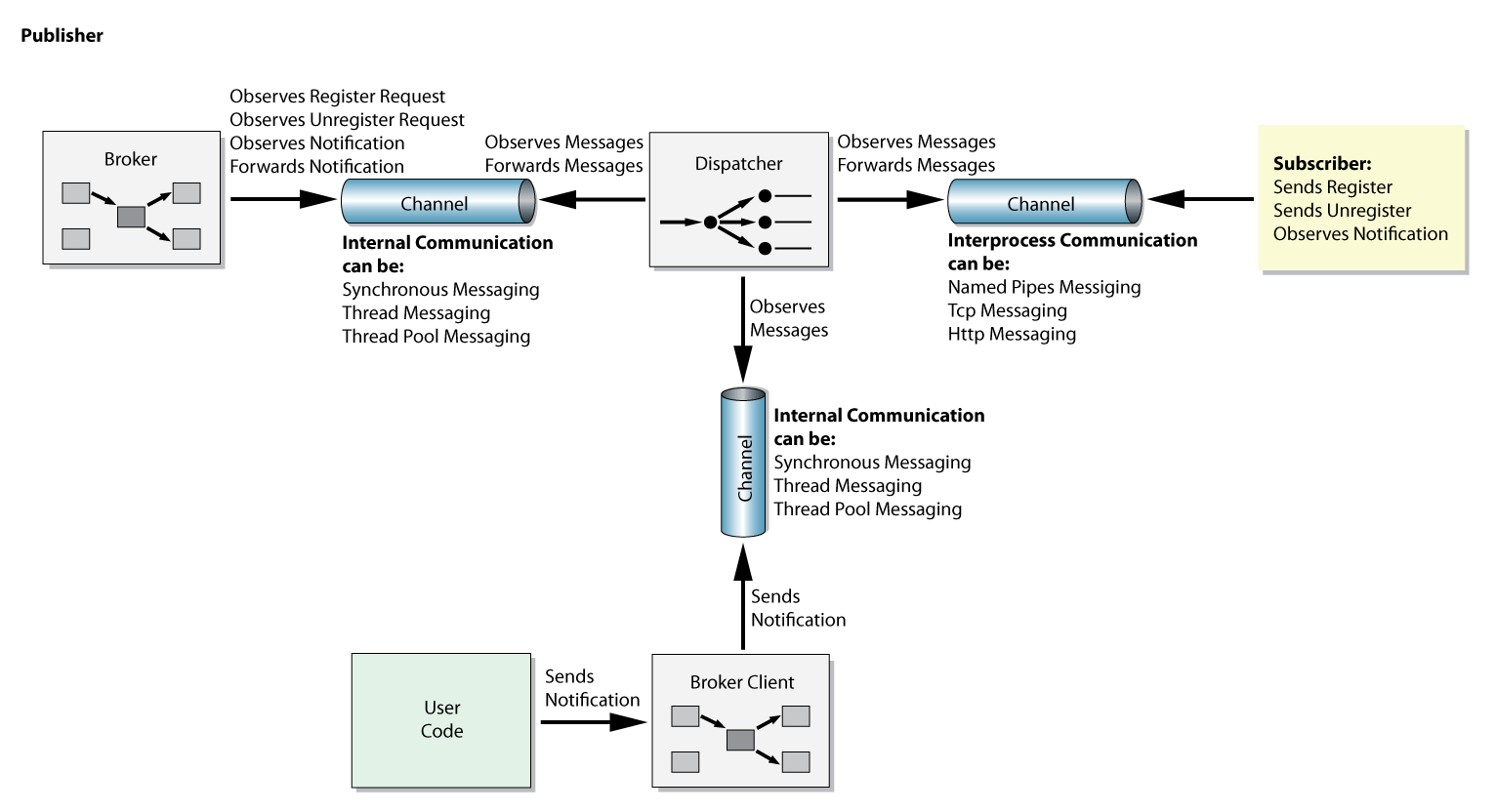 eneter.net: Publish-Subscribe Communication eneter.net: Publish-Subscribe Communication