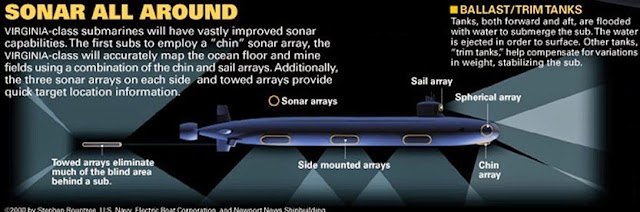 Submarine Matters: Submarine Sonar Upgrades - Virginias, Collins and ...
