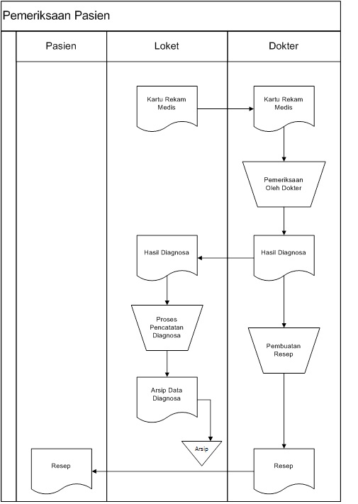 Perencanaan Sistem Integrasi Proses Bisnis Bab 3 - Catatan Kecil