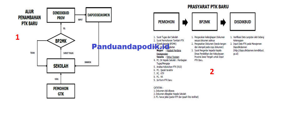 Alur dan Syarat Penambahan PTK Baru di Dapodik - Buku Ajaran SMA SMK