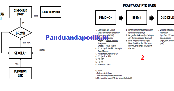 Alur dan Syarat Penambahan PTK Baru di Dapodik - Buku Ajaran SMA SMK