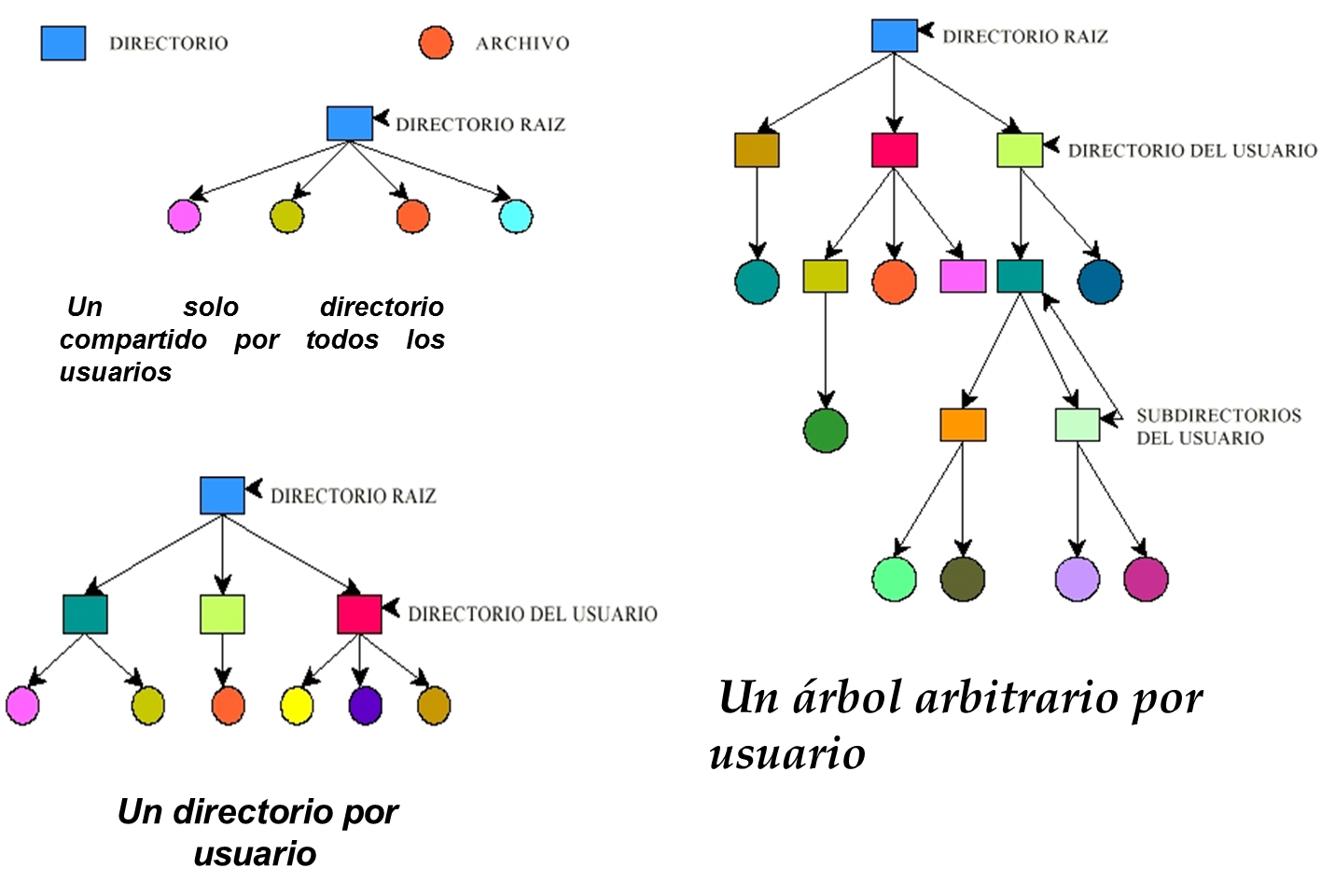 SISTEMAS OPERATIVOS: 5.7 Modelo Jerarquico