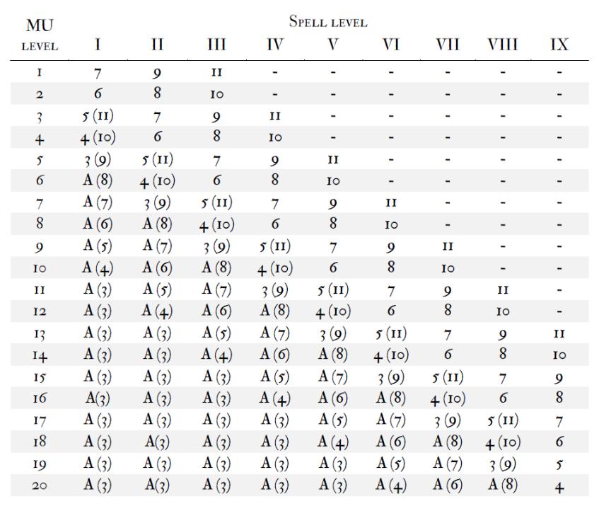 Death & Dismemberment: Magic User spellcasting using the Cleric Turn ...