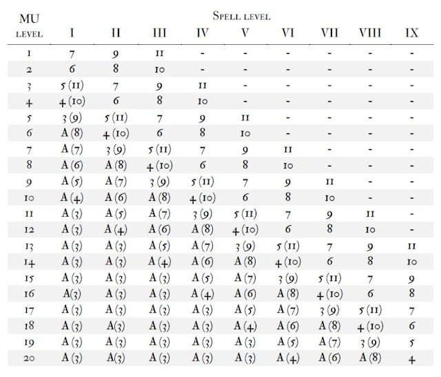 Death & Dismemberment: Magic User spellcasting using the Cleric Turn ...