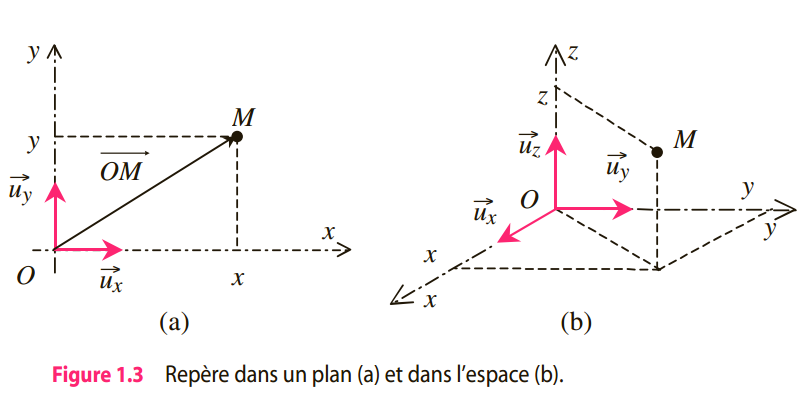 L’ingénieur : cour Cinématique du point REPÈRES