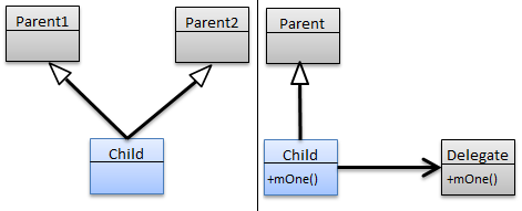 My Experience: Delegation Pattern