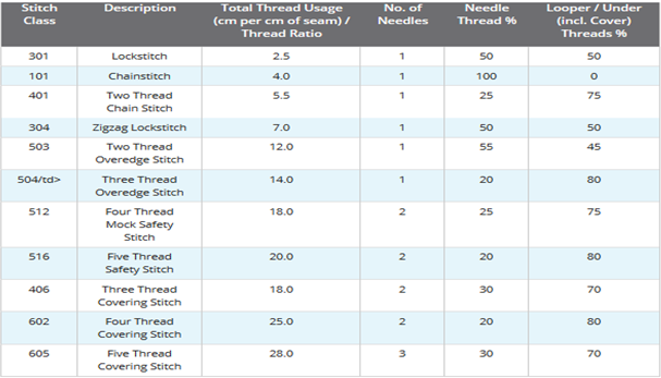 Textile Tools: Sewing Thread Consumption & Methods
