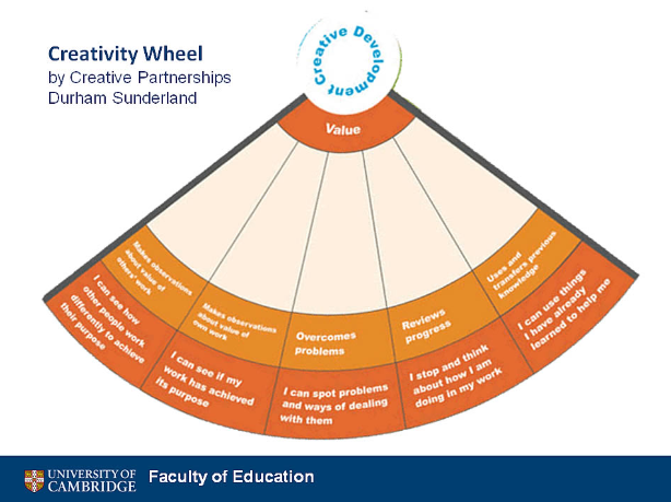 Tech Transformation: The Creativity Wheel