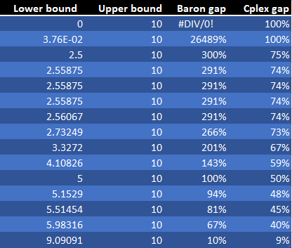 Yet Another Math Programming Consultant: MIP Gap Artifacts