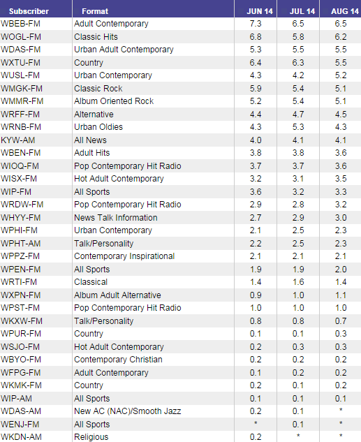 Media Confidential: Philly Radio: WUSL Power 99 Continues Upward Momentum