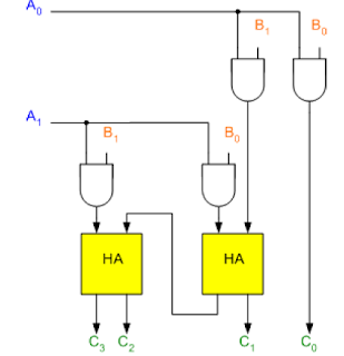 Digital Logic Design: Binary Multiplier