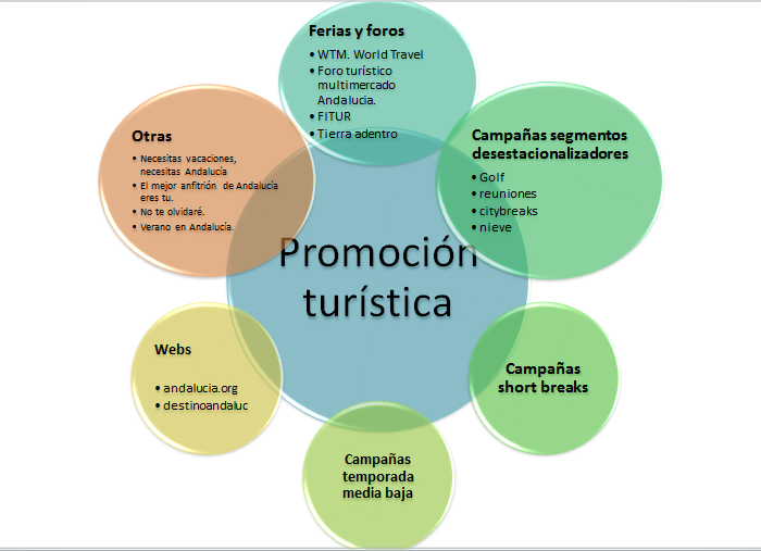 Toursevillaturismo: V. Promoción Turística Andalucía
