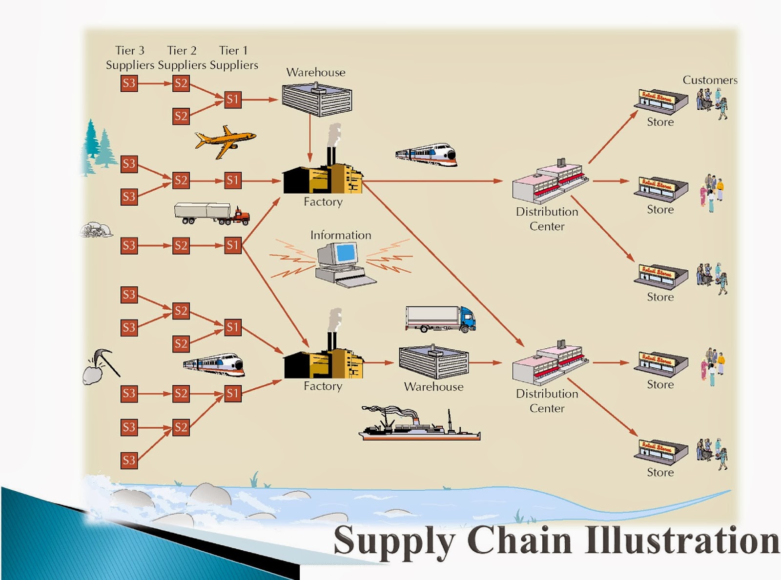 การจัดการธุรกิจอิเล็กทรอนิกส์: บทที่ 7 Supply Chain Management