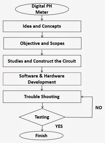Digital pH Meter: 03/07/14