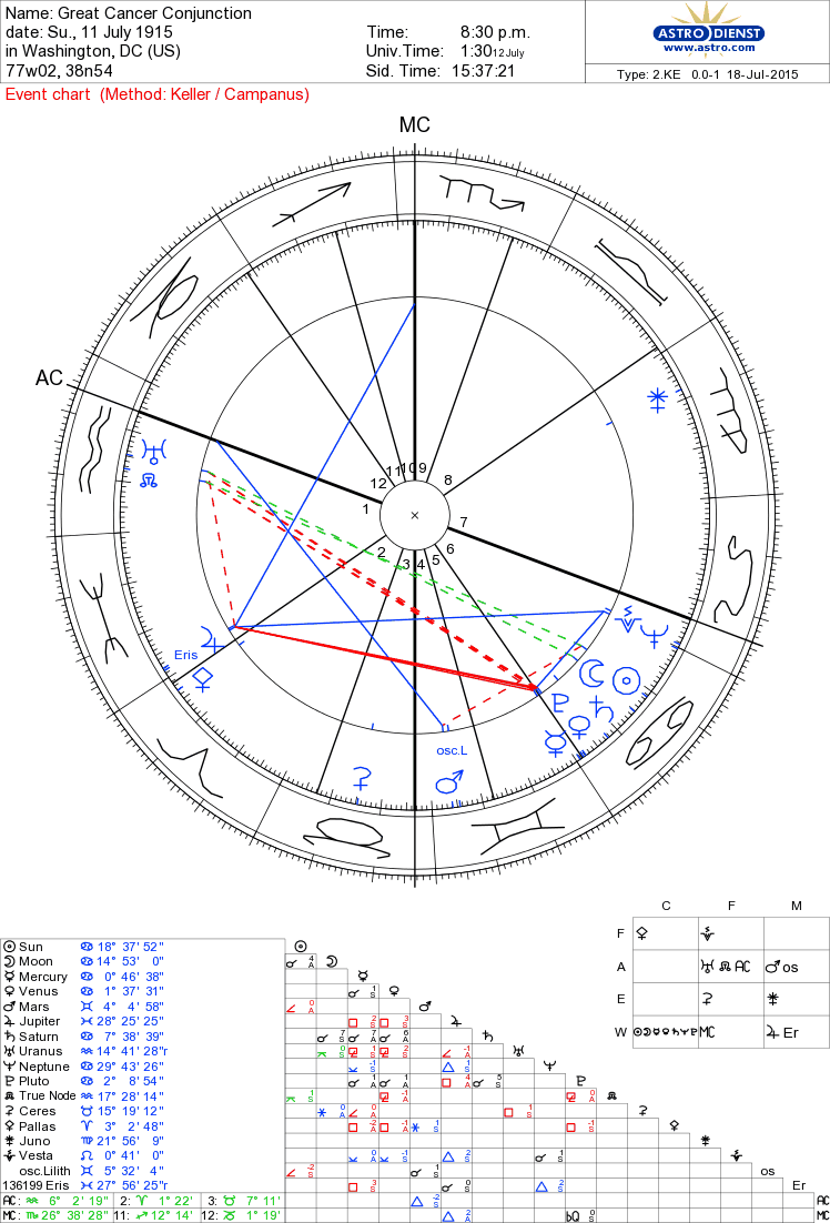 JPB: 100 years since the unique Great Cancer Conjunction