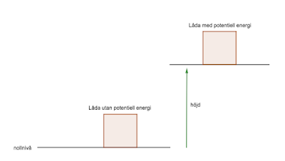 Olika former av energi