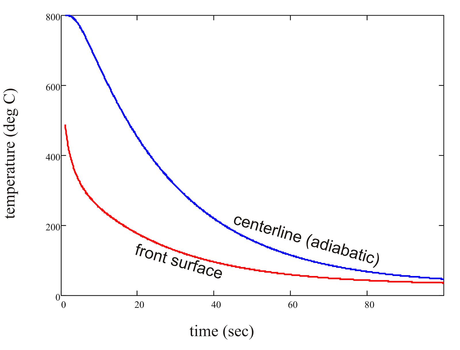 Heat Transfer and Applied Thermodynamics: Thermal Gradients from Quenching