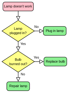 Pedoman-pedoman dalam Membuat Flowchart | Justblog