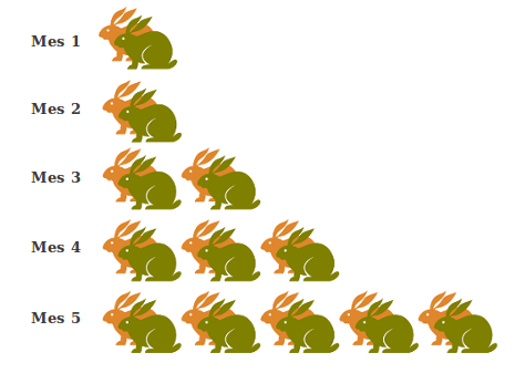 EduPython: Los números de Fibonacci
