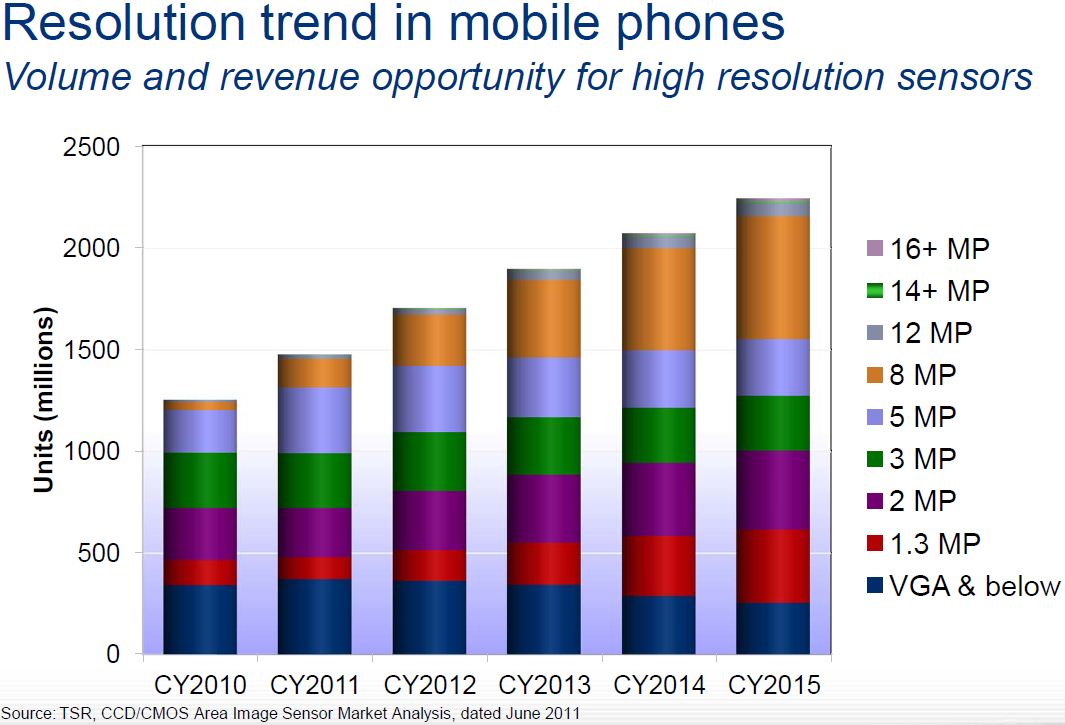 Image Sensors World: Omnivision Updates its Market Share Figures