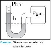 Manometer dan pemanfaatan tekanan gas