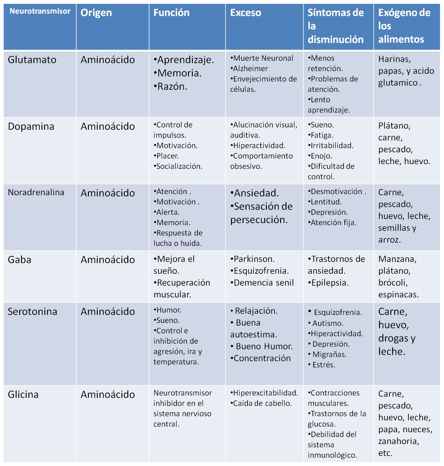 Neurotransmisores; Agentes Neurotransmisores