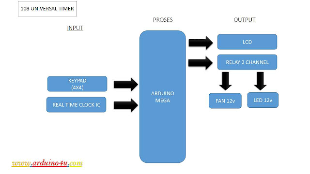 Projek Elektronik Arduino4u.com: 108-Universal Timer