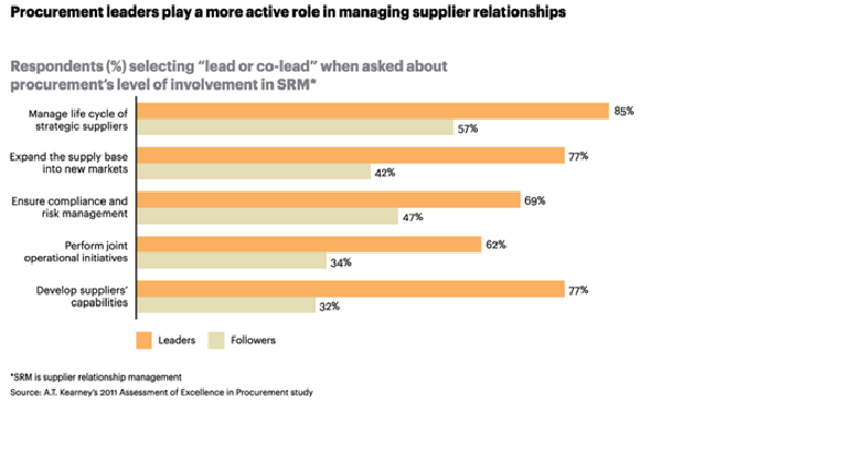 Supply Chain Management: Procurement: An Important Cog