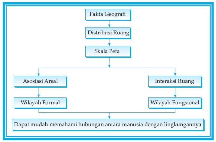 Prinsip-prinsip Geografi dan Pengkajian Lebih Lanjut - Panduan Pelajaran