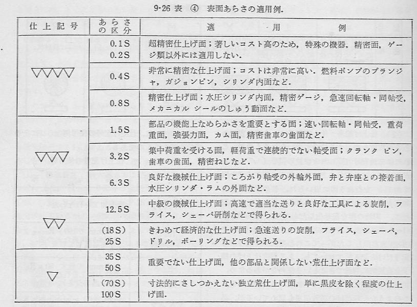 m-sudo's Room: 製図規格：旧JIS仕上げ記号（三角記号）