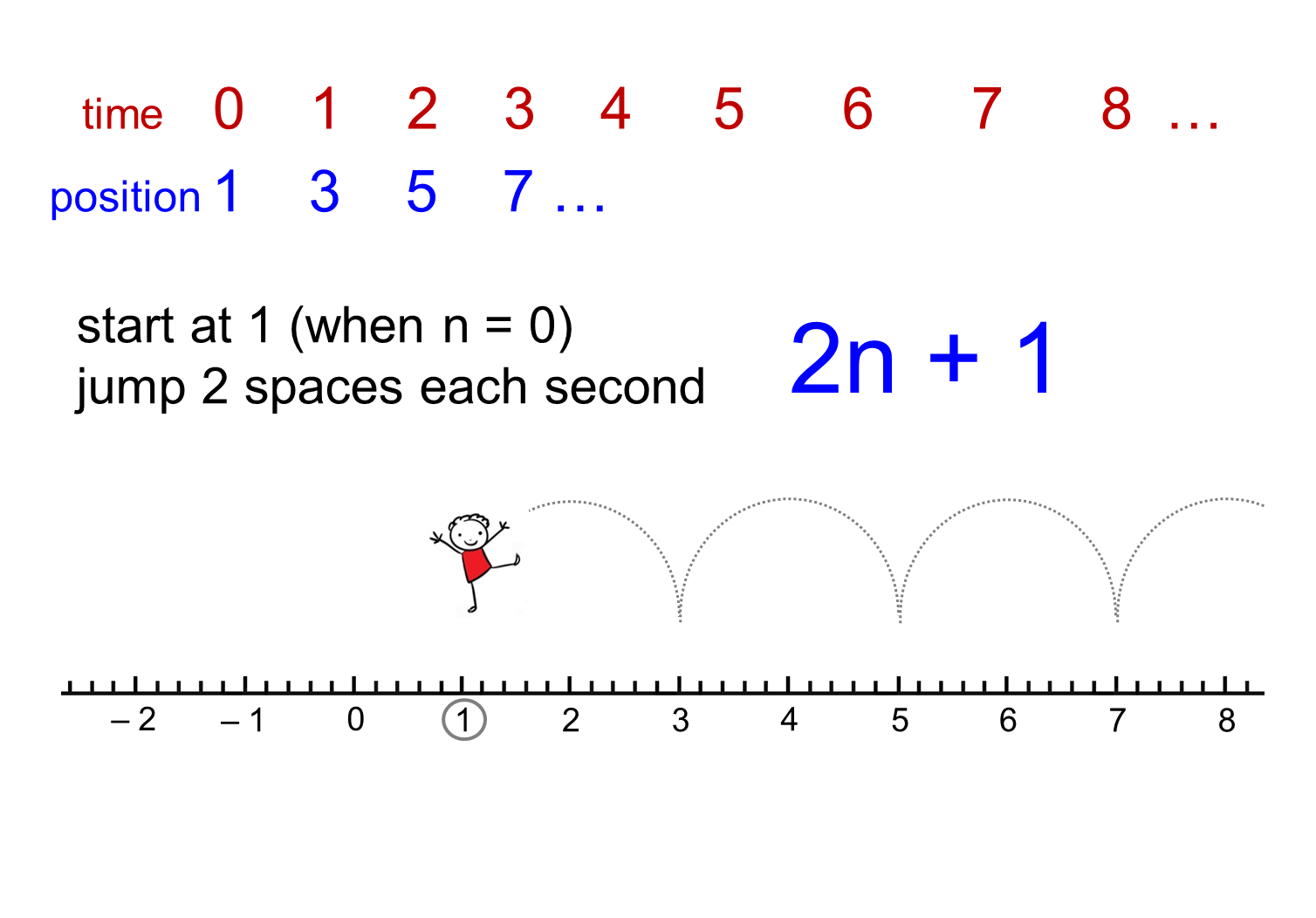 MEDIAN Don Steward mathematics teaching: jumping along a line