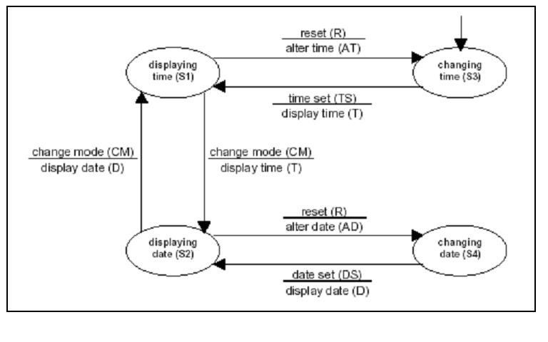SISTEM OPERASI: Diagram transisi