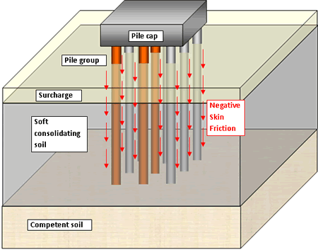 Information 4 U: NEGATIVE SKIN FRICTION ON PILES