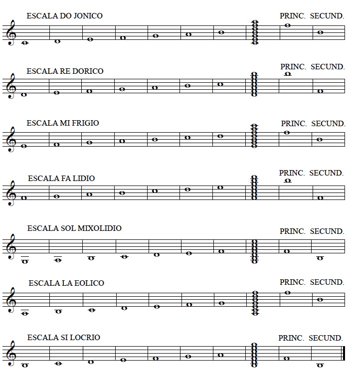 ARMONIA MODAL (II): GENERALIDADES