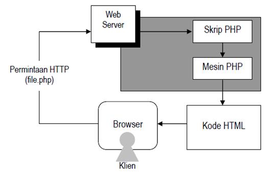 Memulai Dasar Pemrograman Web Dengan PHP | Anak Otodidak