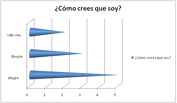 el blog del nieto: 3.- ¿Cómo crees que soy?