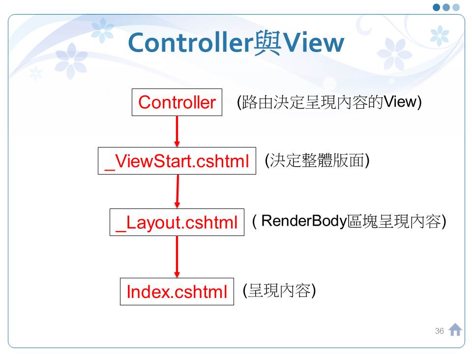 [Asp .Net MVC] Controller and View 的應用