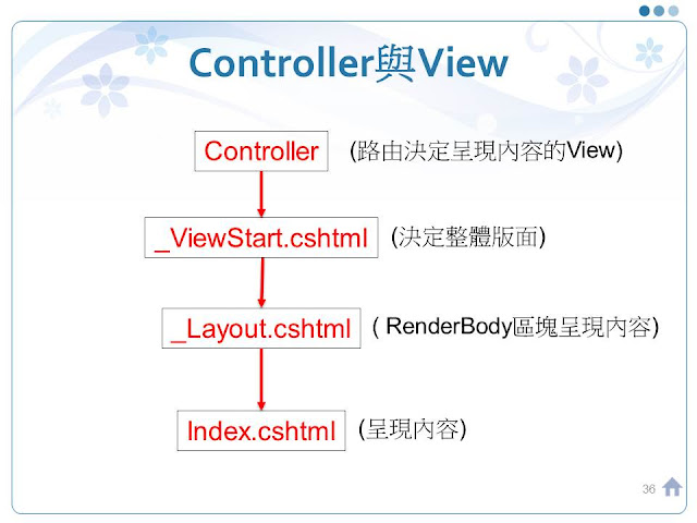[Asp .Net MVC] Controller and View 的應用