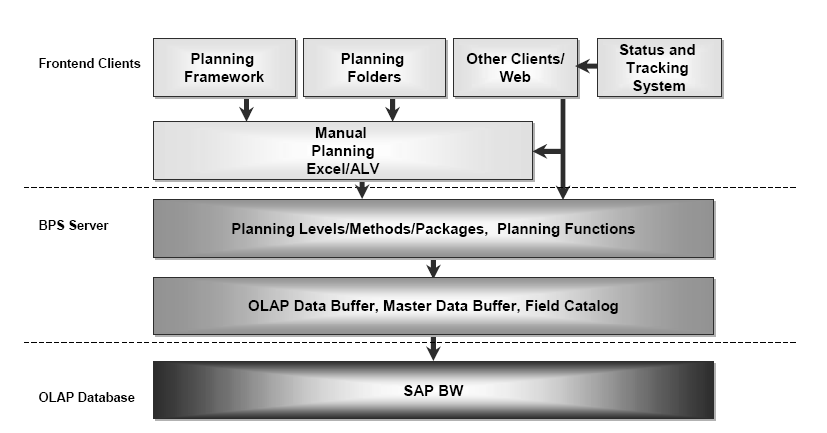 Relationship between SAP BW and BW-BPS - SAP ABAP