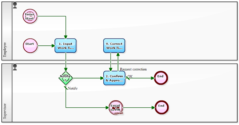 Workflow Sample: Go Ahead and Include All Necessary Info in the Daily ...
