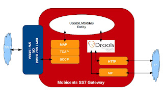 Mobicents SS7: Mobicents SS7 Gateway Released!!