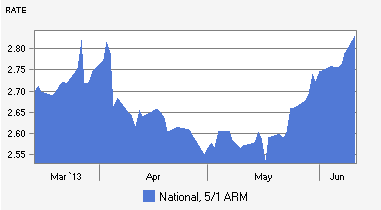 Wednesday's Mortgage Rate Update 6/12/13 REfi's Way Down With Rates Up