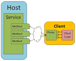 Windows Communication Foundation (WCF) Part-2 - DotNet Revanth