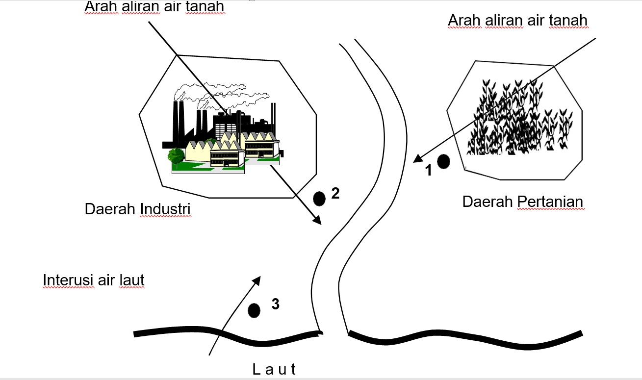 Penentuan Lokasi dan Titik Pengambilan Sampel Air Tanah | SNI 6989.58. ...