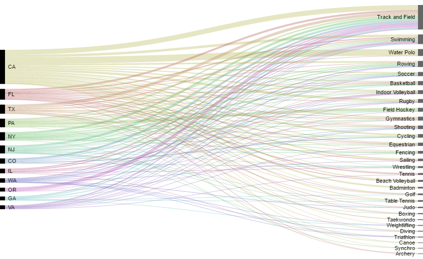 Data Visualization: US Olympic Team - The Flerlage Twins: Analytics ...